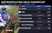 Met Mile fair odds: Post draw adds to confidence in top pick