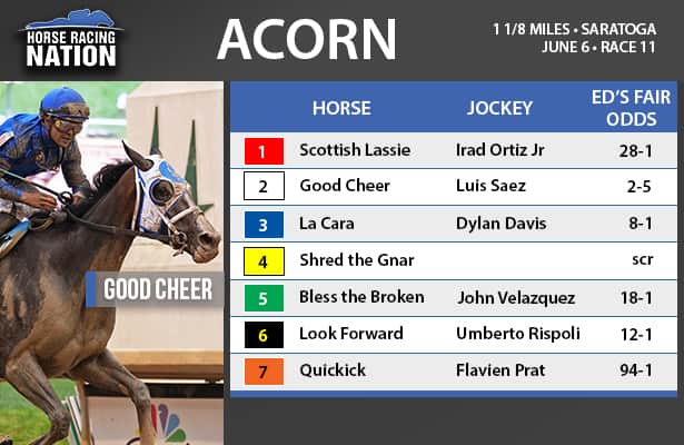 Acorn fair odds: A bet against Good Cheer at odds on