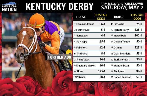 Kentucky Derby fair odds: Cox trio is 8-5 to win