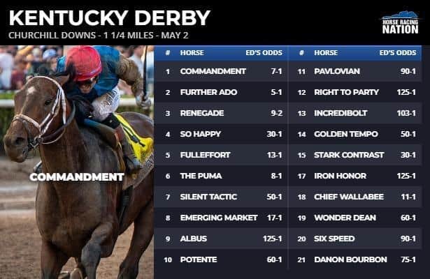 Kentucky Derby fair odds: Chief Wallabee draws in, contenders set