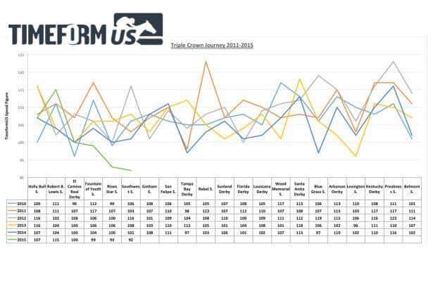 Fastest 2015 Kentucky Derby Preps from TimeformUS