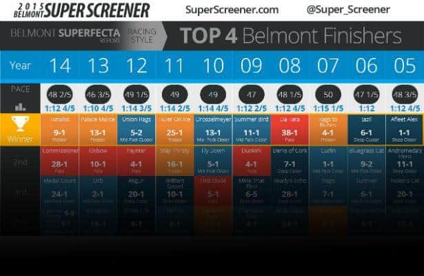 Belmont Superfecta Finishers - The Surprising Stats