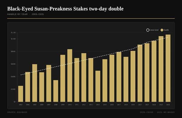 Black-Eyed Susan-Preakness double: record handle & will pays