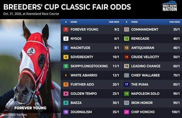 Breeders' Cup fair odds: Forever Young leads Saudi Cup rematch
