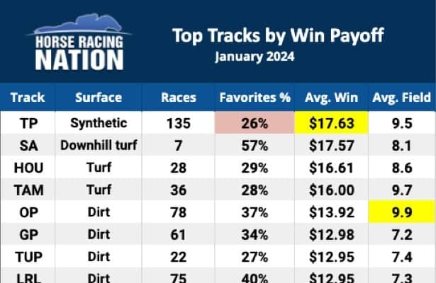 January 2024: Turfway, Oaklawn top win price, field size