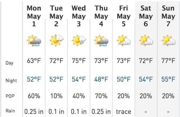 Kentucky Derby 2017 Weather Forecast