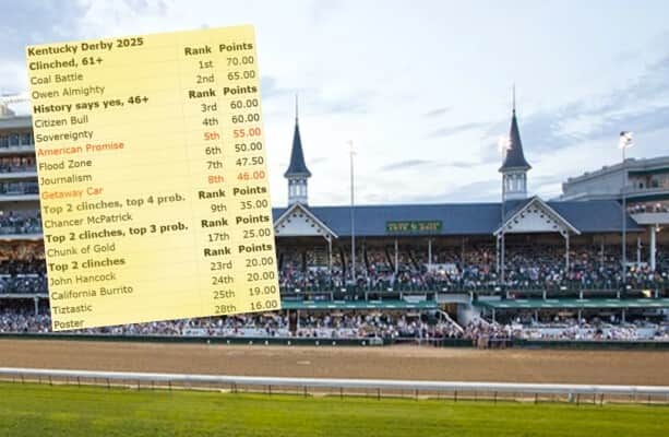 Kentucky Derby 2025: 6 horses could clinch berths this weekend