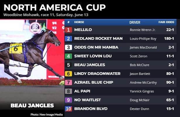 North America Cup fair odds: Making money on $1M race