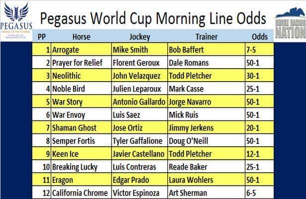 Pegasus World Cup: Post Positions and Morning Line Odds
