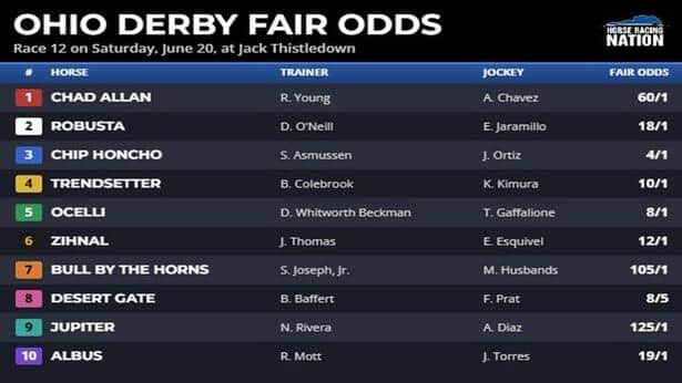 Fair odds: Ohio Derby brings long-shot play of the year